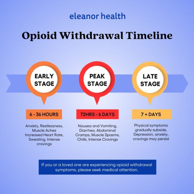 Understanding Opioid Withdrawal Symptoms and Timeline